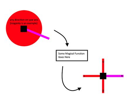 How To Convert A Direction On The Yaw Axis To One Of Four Directions