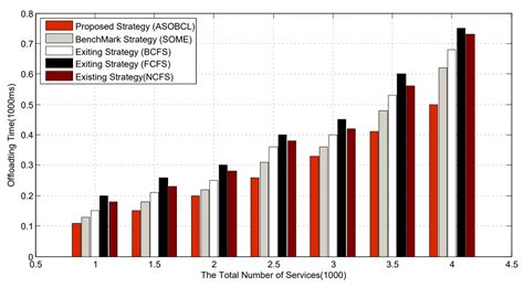 An Ai Enhanced Strategy Of Service Offloading For Iov In Mobile Edge