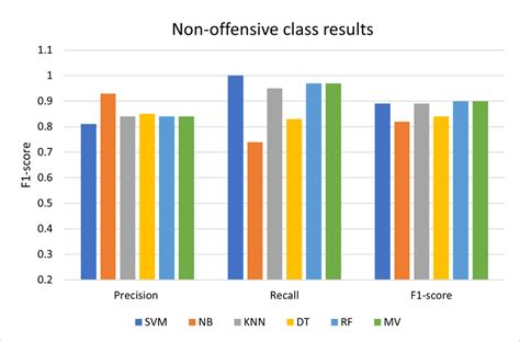 non offensive class results for original imbalanced dataset download