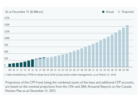 CPPIB Gains In Fiscal
