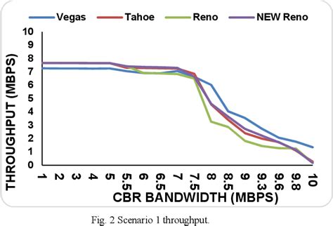 Figure 2 From Comparative Analysis Of Tcp Congestion Control Methods Semantic Scholar