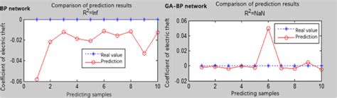 Bp And Ga Bp Model Test Results Download Scientific Diagram