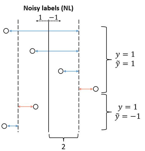 An Illustration Of The Gpnl S Margin Minimization Objective For