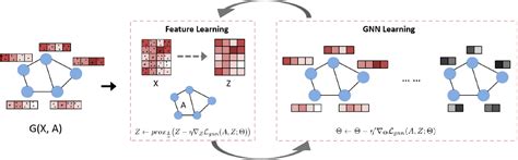 Figure 1 From Fl Gnns Robust Network Representation Via Feature Learning Guided Graph Neural
