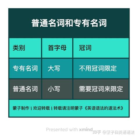 004期 专有名词和普通名词 就像凤凰和鸡核心词 名词1 知乎