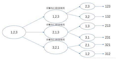 全排列的非递归算法全排列非递归 Csdn博客