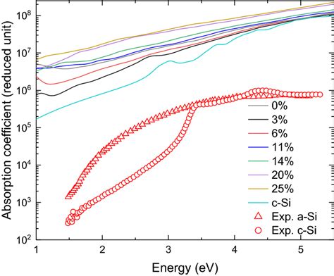 Absorption Coefficient Of A Sih For System S Experimental Data For