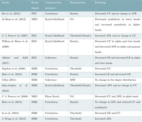 Table 1 From Multilayer Approach To Brain Connectivity In Alzheimers Disease Approche Multi