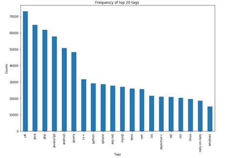 Stack Overflow Tag Prediction