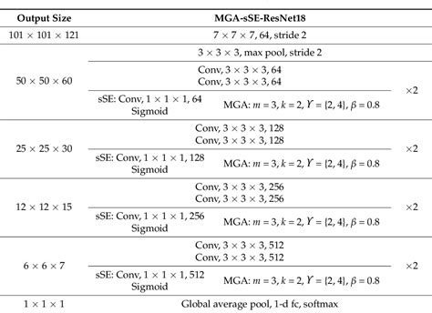 Table From Brain Age Prediction Using Multi Hop Graph Attention Combined With Convolutional