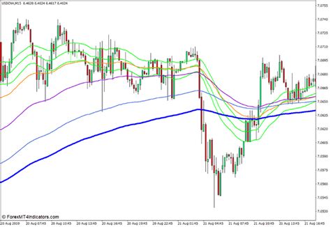 Fibonacci Based Moving Averages Indicator For Mt4