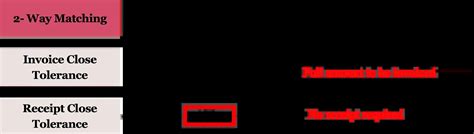 Amend Modify Approved Purchase Order In Oracle Fusion By Aytan Vahidova Medium Medium