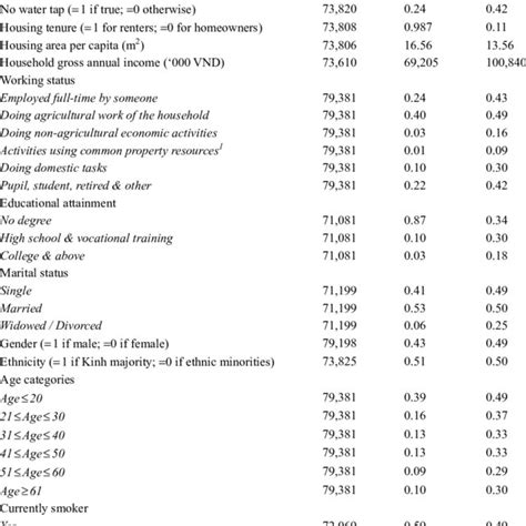 Summary Statistics Variables Obs Mean Std Dev Number Of Sick Days