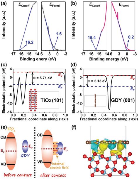 Ups Spectra Of A Tio2 And B Gdy Calculated Electrostatic Potentials