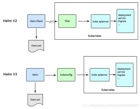 Rancher应用商店、自定义helm Chart、helm仓库等部署rancher Helm Csdn博客