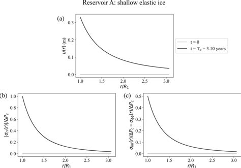 A Deformation And B Radial And C Tangential Stress Fields Around
