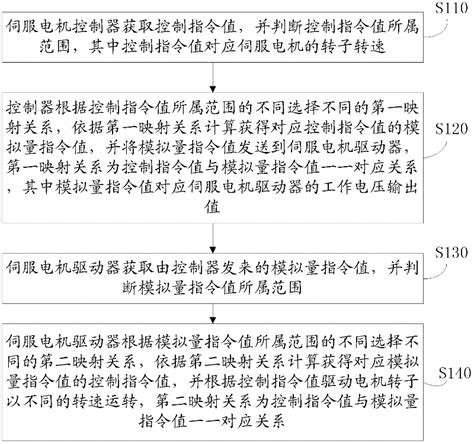 Servo Motor Control Method And System Controller Driver And Numerical