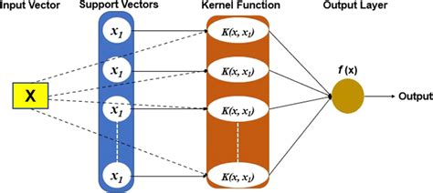 A Schematic Diagram Of The Svm Algorithm 85 Download Scientific Diagram