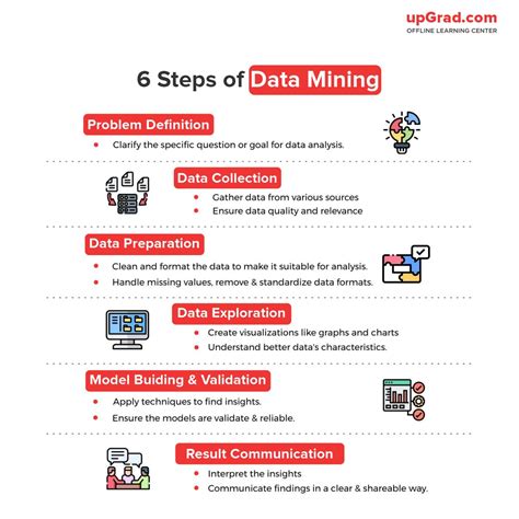 6 Steps Of Data Mining Upgrad Learning Support Centre Pune