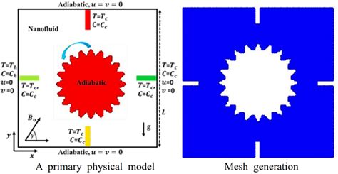 Effects Of Cattaneo Christov Heat Flux On Double Diffusion Of A Nanofluid Filled Cavity
