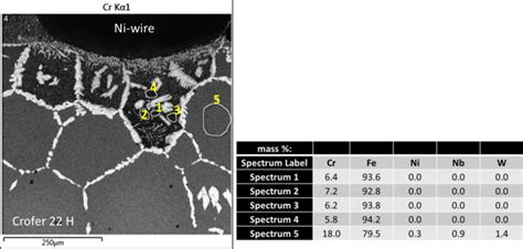 X Ray Mapping For Cr And Edx Point Analyses In The Contact Area Between