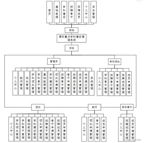 Springboot高校重点学科建设管理系统55290 独有源码 了解毕业设计的关键考虑因素高校学院学科管理系统 Csdn博客