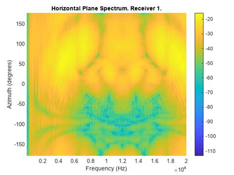 spectrum hrtf power spectrum matlab