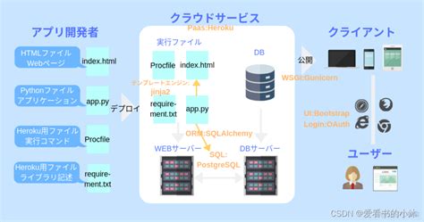 【web开发】python实现web服务器（flask测试后台框架模板）爱看书的小沐的技术博客51cto博客