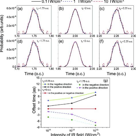 The Itds Of Attosecond Streaking For Three Different Cases In The Download Scientific Diagram