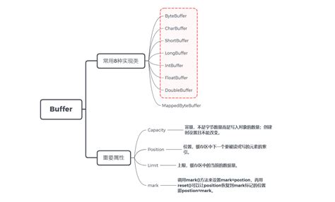 Java Nio 并发实例java高并发教程：详解nio Buffer类及其属性 Csdn博客