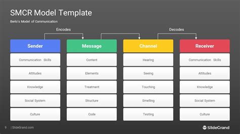 Smcr Model Powerpoint Template Designs Slidegrand