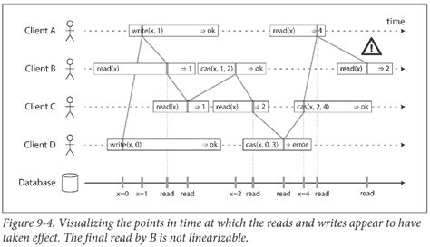 Notes On Distributed Data Measure Zero