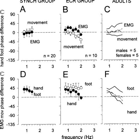 A H Interlimb Phase Relations And Limb Frequency Responses During
