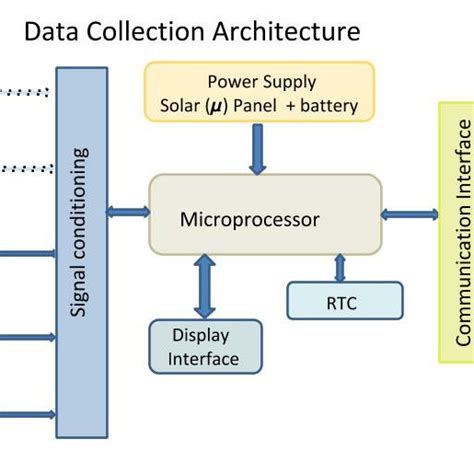 Architecture Of The Iot Data Collection System Download Scientific Diagram