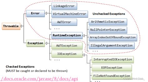 软构复习12 Construction For Robustness And Correctness Csdn博客
