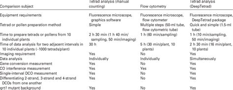 Comparison Of Crossover Measurement Methods Download Scientific Diagram
