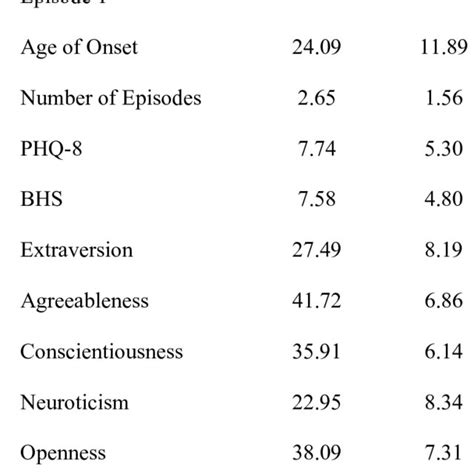 Descriptive Statistics For Measures Mean Std Deviation Download Table