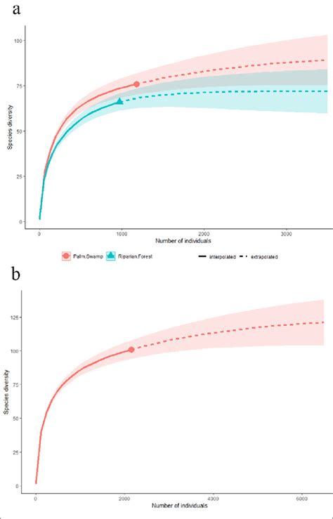 Accumulation Curve Solid Curve And Extrapolation Hatched Curve With