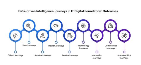 Figure 1 Various Journeys That Require A Digital Foundation Df