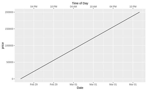 Specify A Secondary Axis — Secaxis • Ggplot2
