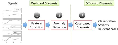 On Board And Off Board Fault Diagnosis System Download Scientific Diagram