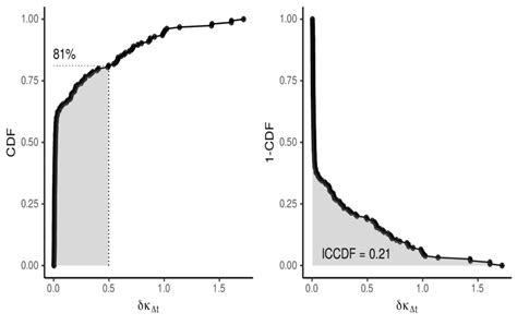 The Cumulative Distribution Function Of The Increments And The Download Scientific Diagram
