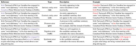 Table 3 From Go Figure A Meta Evaluation Of Factuality In