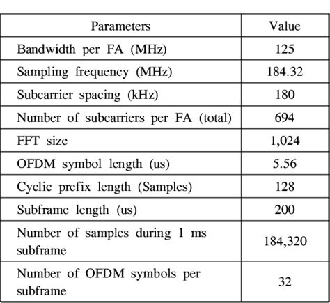 Figure 1 From Physical Layer Modem Implementation For Mmwave 5g Mobile Communication Semantic