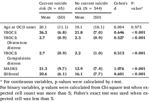 Age Of Onset And Severity Of Illness Of Ocd Outpatients With And