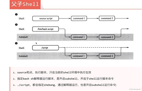 Linux系统中shell脚本中不同的执行方式的区别linux脚本运行的三种方式和区别 Csdn博客