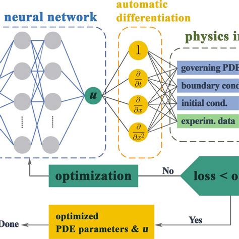 The Framework Of Pinns To Solve The Inverse Problem Of Pdes Adapted Download Scientific
