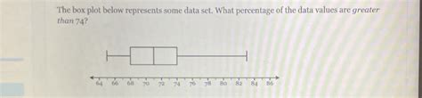 Solved The Box Plot Below Represents Some Data Set What Percentage Of The Data Values Are