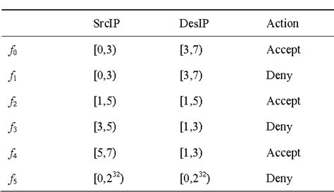 Table 1 From A Topology Based Conflict Detection System For Firewall Policies Using Bit Vector
