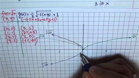 Transformation Of Square Root Function Youtube
